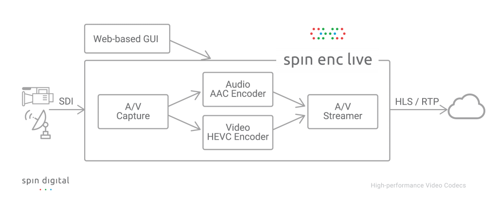 Spin Digital | Spin Digital Releases HEVC Software Encoder for 8K Live ...