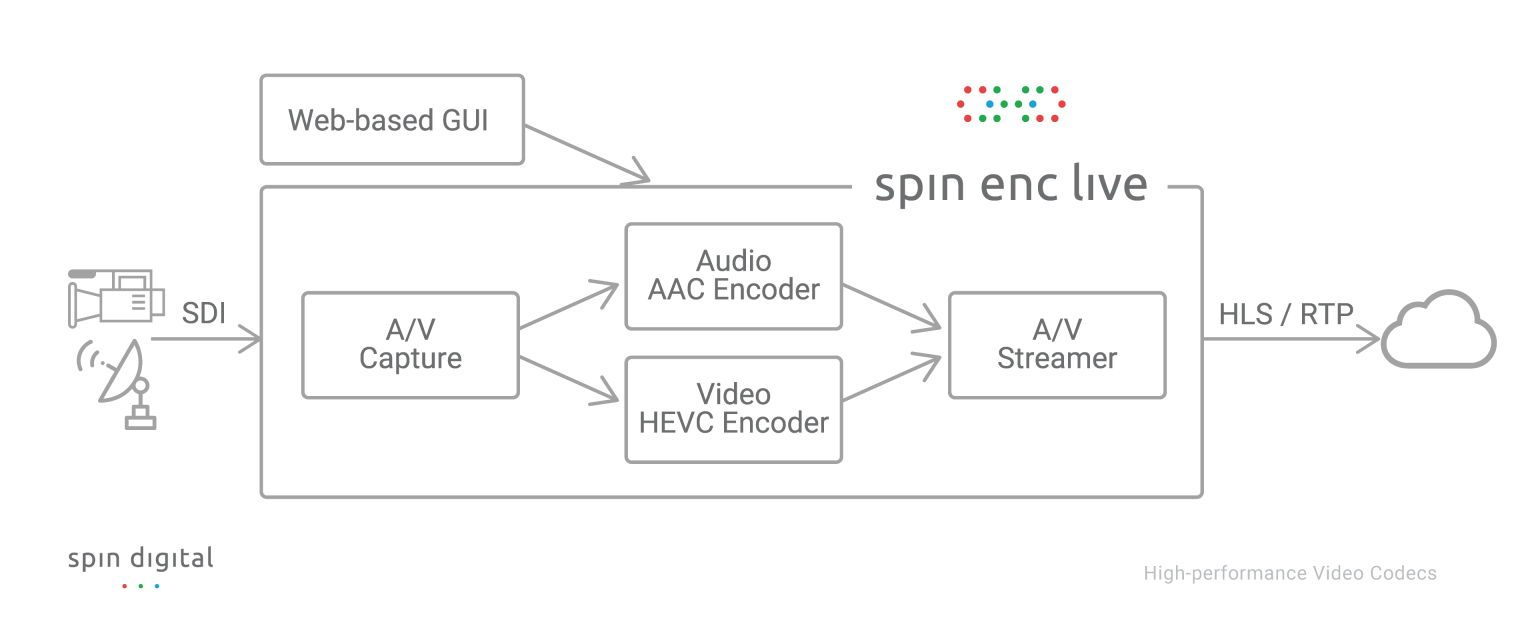 Spin Digital | Spin Digital Releases HEVC Software Encoder for 8K Live ...