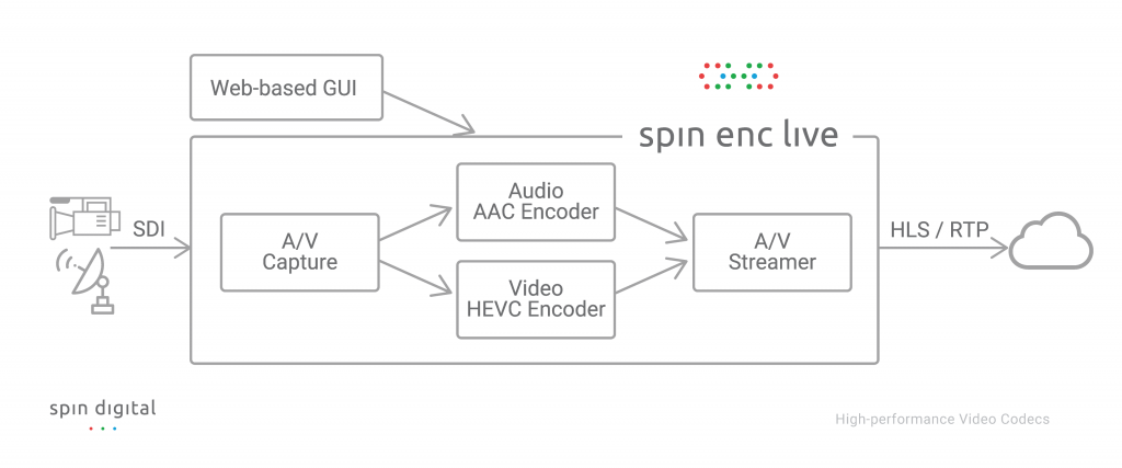 Spin Digital | Whitepaper: 8K HEVC Real-time Encoder (Spin Enc Live)