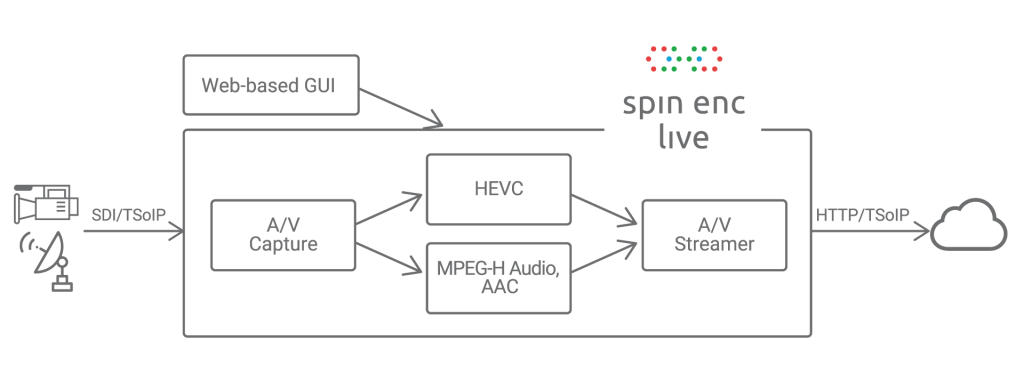 Spin Digital - 8K HEVC Real-time Encoder (Spin Enc Live)